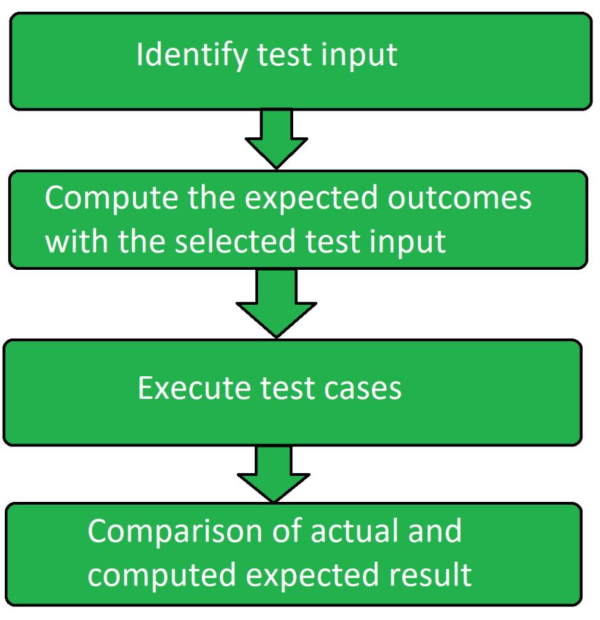 Difference between functional testing and structural testing ...
